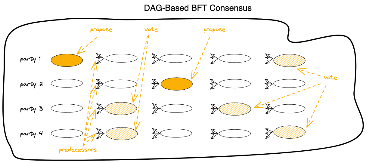 Execution and Parallelism for DAG-based BFT Consensus - Dahlia Malkhi / PhD